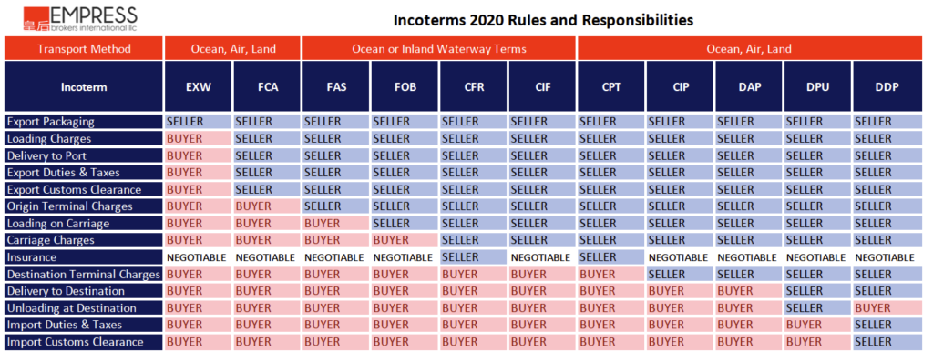 Incoterms® 2020 Reference - DDP Check